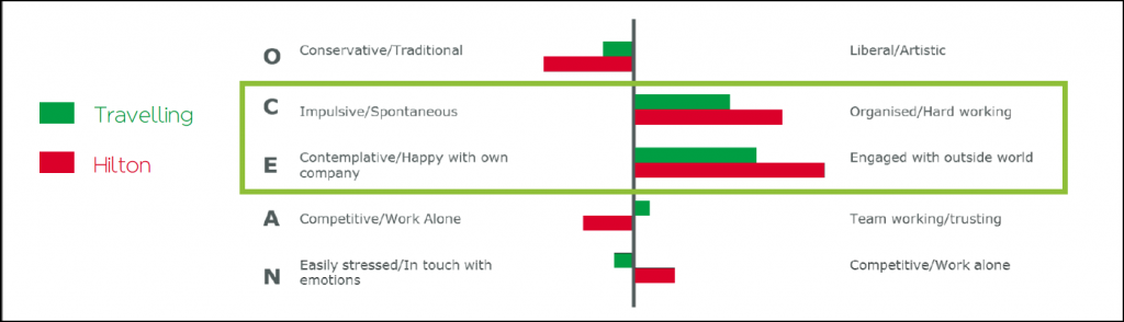 Personality-Matched Ads: How Hilton Worldwide effectively personalized ...