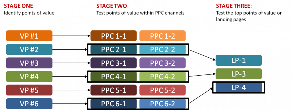 How to Test Your Value Proposition Using a PPC Ad - MarketingExperiments